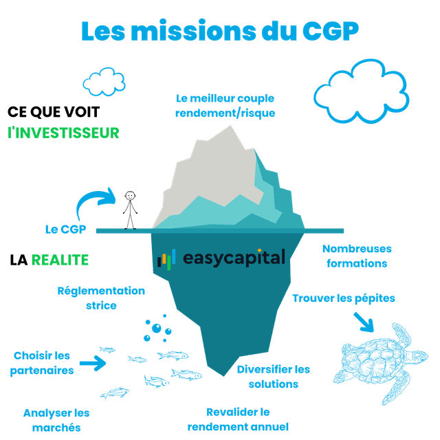 Easy Capital - Outil de gestion de patrimoine